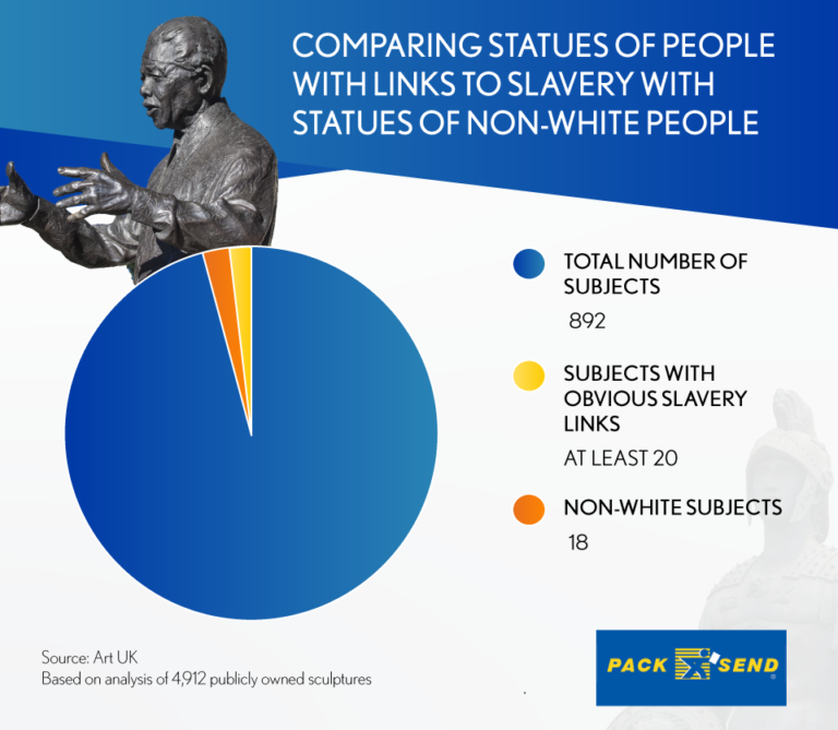 UK Publicly Owned Statues & Monuments Illustrate Historical Questions ...