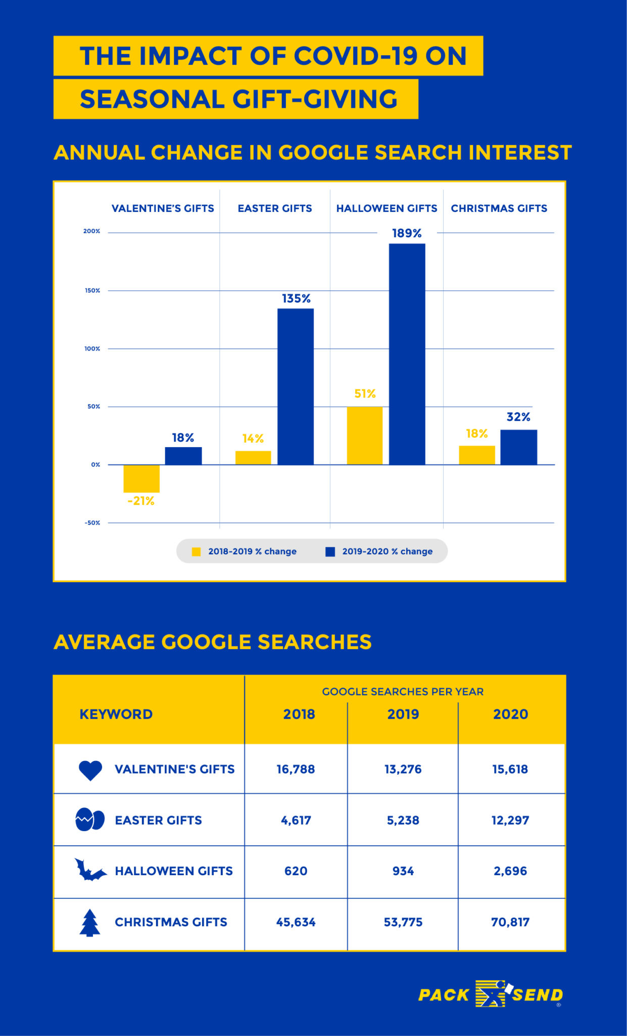 The Impact of Covid 19 on Seasonal Gift Giving | PACK & SEND