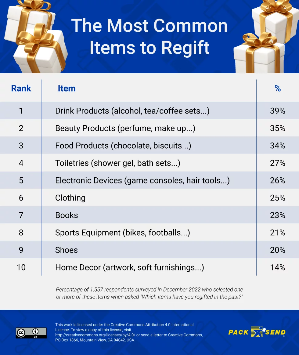 Survey Reveals Consumer Regifting Habits Ahead of Christmas | PACK & SEND